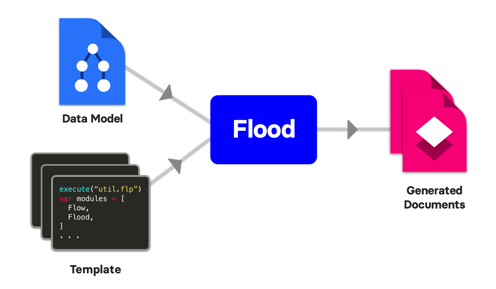 Flow - An Introduction to Flood
