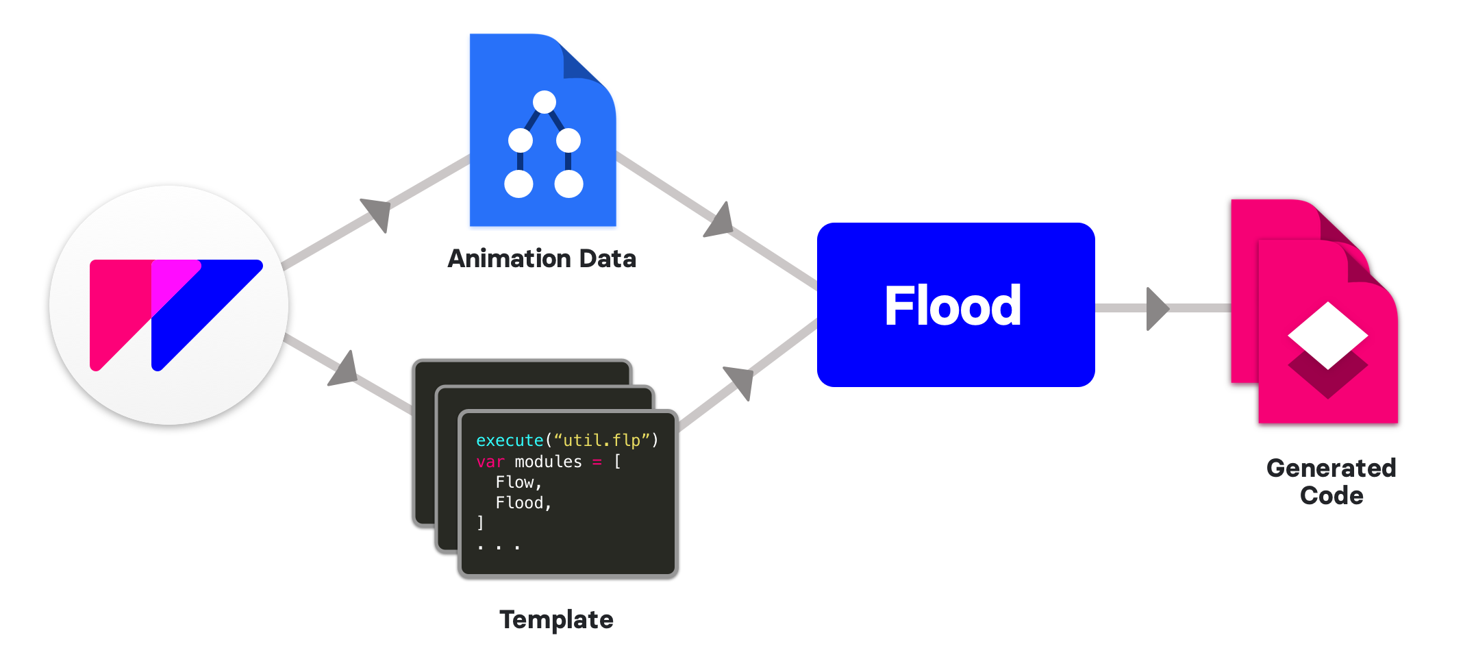 Flow - An Introduction to Flood
